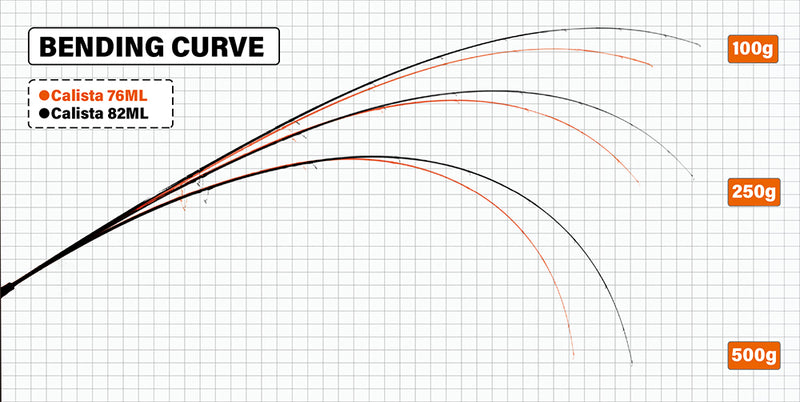 Yamaga Blanks - Calista 76ML/TJ – Monster Fishing